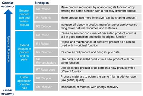 Independent User Circular Behaviors And Their Motivators And Barriers A Review