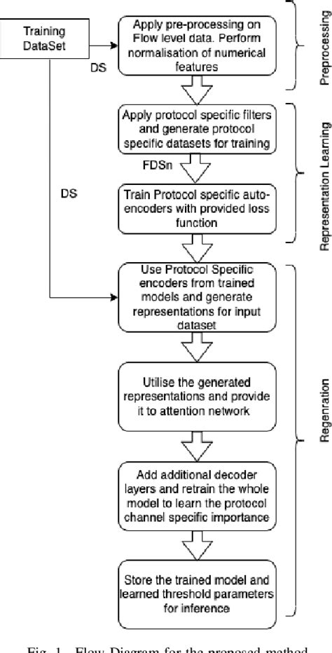 Figure 1 From Protocol Aware Unsupervised Network Intrusion Detection System Semantic Scholar