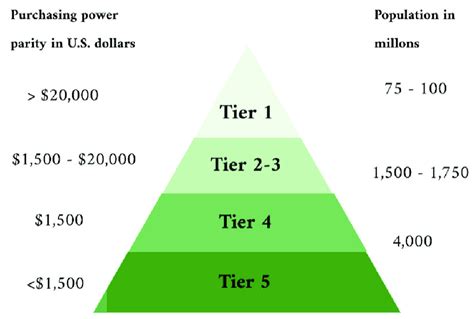 The Pyramid Of Wealth Distribution Prahalad 2004 Download