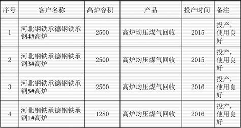 高炉均压煤气回收技术 产品中心 秦皇岛北方祥泰科技有限公司