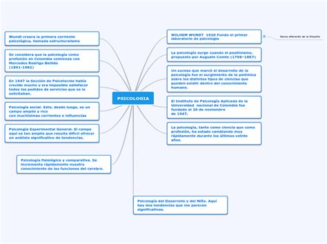 Psicologia Mind Map