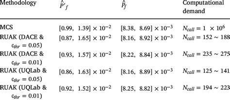 reliability updating results example 4 using ruak based on 10