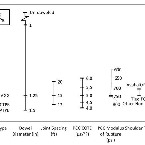 Sensitivity Of Input Variables For Mean Joint Faulting Predictions In