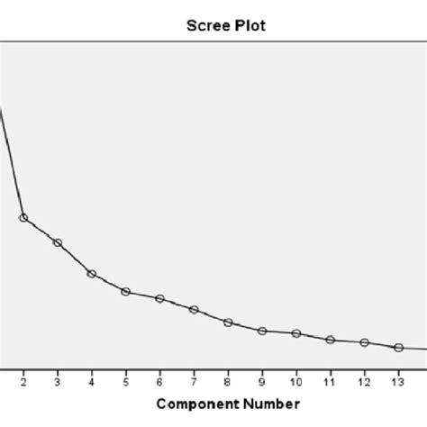 Scree Plot Showing Eigen Values In Response To Number Of Components For Download Scientific