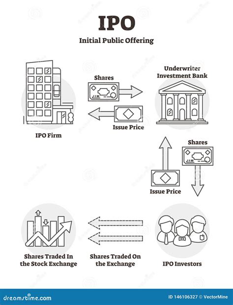 Ipo Vector Illustration Outline Label Initial Public Offering Explanation Stock Vector