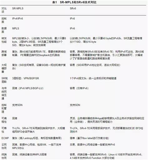 Mpls Ldp、rsvp Te、sr与srv6优劣势对比 Vecloud