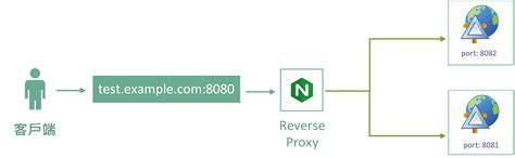 node js呼叫遠端代理伺服器 nginx 報錯unable to verify leaf signature by jarvis