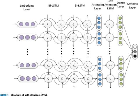 Figure 1 From Sentiment Analysis Model Based On Self Attention And Character Level Embedding