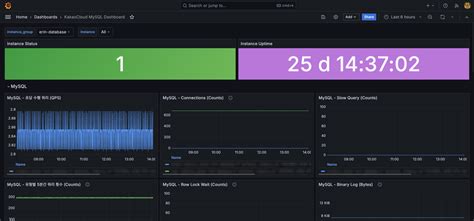 Grafana Dashboard Templates In Kakaocloud Kakaocloud Docs