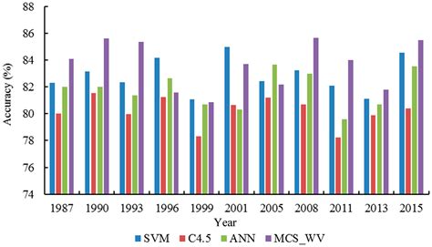 Remote Sensing Free Full Text Improving Land Usecover