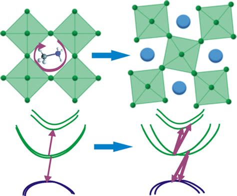 晶体结构理想化对混合阳离子cs X Ma 1 X Pbbr 3 和cs X Fa 1 X Pbbr 3 钙钛矿中双分子，俄歇和扩散系数的