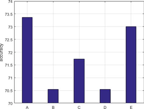 Experiment Results Comparing Different Units Of Kernels Download Scientific Diagram