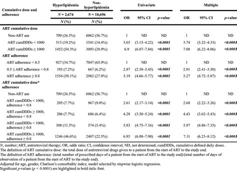 Hyperlipidemia Risk In Hiv Infected Patients According To The