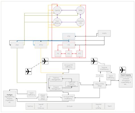 Aerospace Free Full Text From Single Aircraft To Communities A