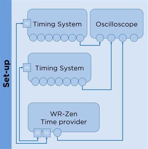 Pico Second Timing For Hep High Energy Physics Safran Navigation And Timing