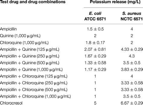 Cell Permeability Assay Results Potassium Leakage Test Of Drugs And