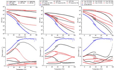 Complex Shear Modulus G And Phase Angle δ Of The Polymers Crude