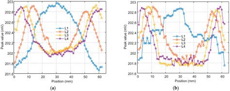 Variation In The Experimental Signal Peak With The Probe Position When