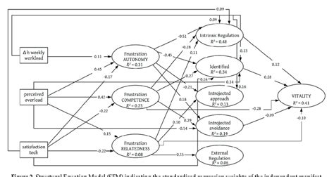 Structural Equation Model Sem Indicating The Standardised Regression Download Scientific