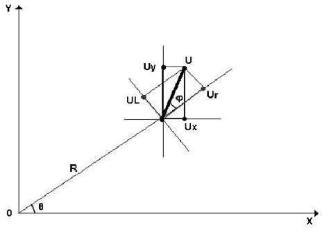 Cartesian Vs Polar Coordinate Systems The Transition Equations For