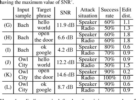 Figure 1 From Robust Audio Adversarial Example For A Physical Attack Semantic Scholar