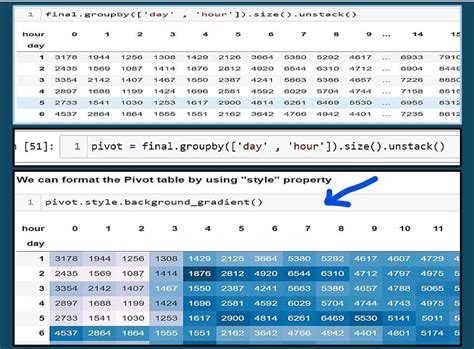 How To Format Pivot Table With Style Property Aisha Khalid Posted