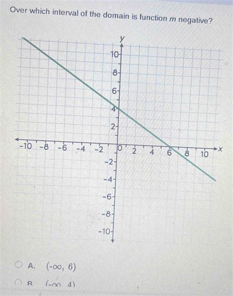 Solved Over Which Interval Of The Domain Is Function M Negative X A