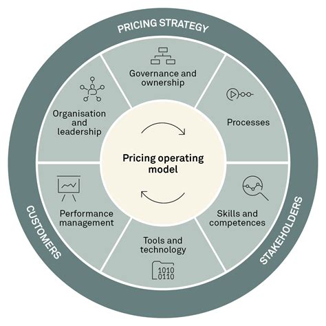 Six Dimensions To Be Considered To Improve Pricing Implement