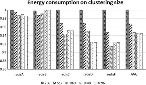 Energy Consumption With Respect To Cluster Size Download Scientific Diagram