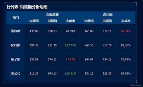 更适合中国打工人体质的报表工具，零代码自动生成老板满意模板！零代码创建报表 Csdn博客