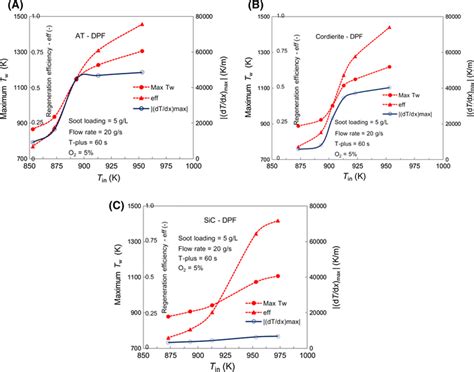 The Influence Of The Inlet Temperature On DPF Regeneration Performance Download Scientific