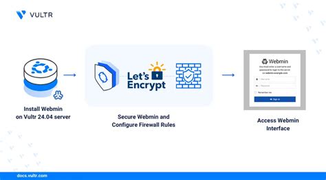 How To Install Webmin On Ubuntu Vultr Docs