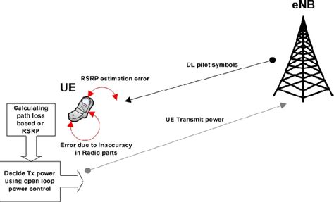 figure 1 from uplink closed loop power control for lte system