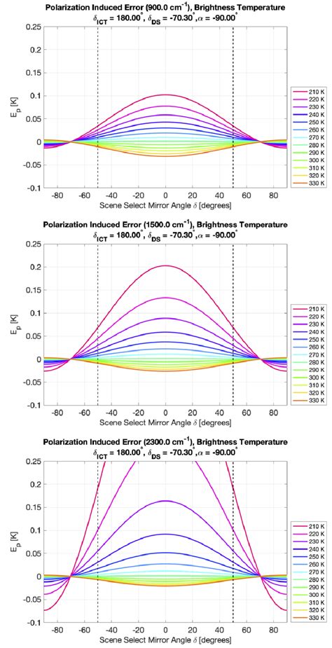 Modeled Polarization Induced Calibration Error At 900 Cm −1 Top