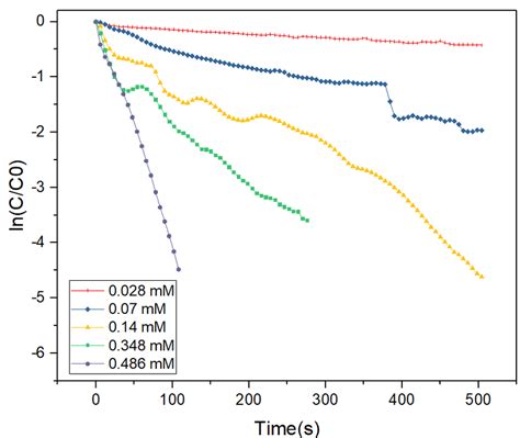 A Ln C C0 Versus Time At Different Concentrations Of Pd