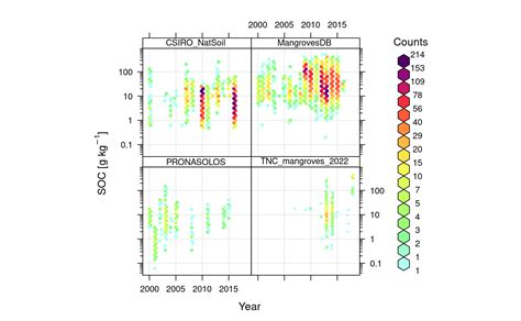 Spatiotemporal Prediction Of Soil Organic Carbon Spatial And