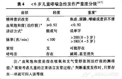 儿童哮喘急性发作严重程度分级 医联