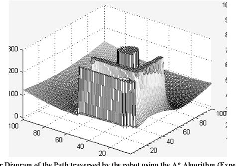 Figure 2 From Path Planning Of A Mobile Robot Using Amended A Star