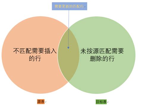 SQL Server MERGE 合并 语句 N COUNT 博客园