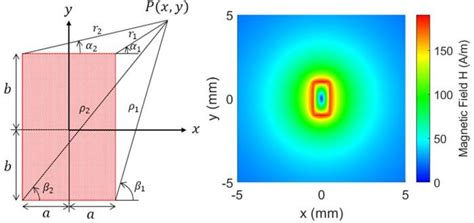 Schematic Of A Rectangular Conductor And Magnetic Field Distribution Of
