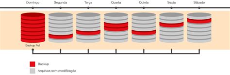 Tipos De Backup Completo Incremental Ou Diferencial