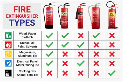Types Of Fire Extinguishers Colours And Codes Details