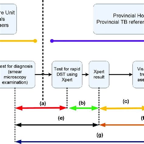 Time To Diagnosis And Treatment Of Presumptive Rifampicin Resistant Tb