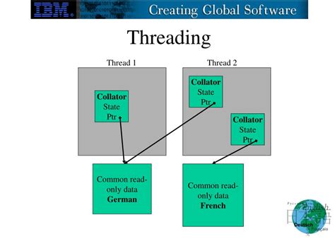 Ppt Java Icu Internationalization Architecture Powerpoint