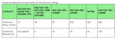 Nebula AP How To Set Up Remote AP And Configure Secure Wi Fi To Secure The Wireless