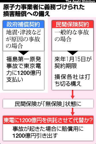 （朝日新聞社）：東電、1200億円供託を検討 新たな事故賠償に備え 東日本大震災