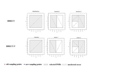 Description Of The Initialization And The First Two Iterations Used In