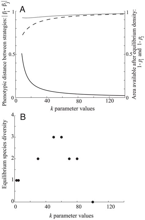Effects Of K Parameter On Phenotypic Similarity And Diversity A