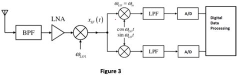 Introduction To Direct Conversion Receivers Rahsoft