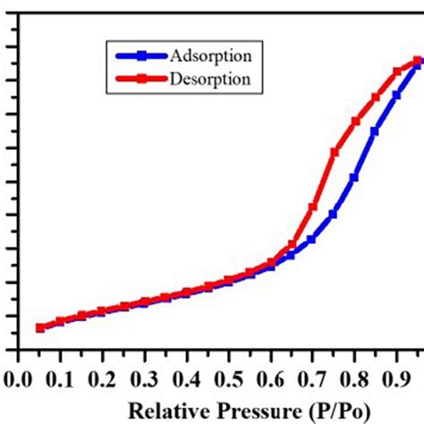 Nitrogen Adsorptiondesorption Isotherms Of Zsm 11 Download